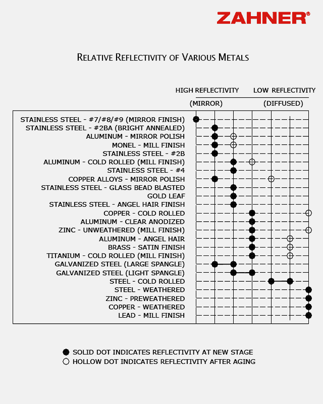 Relative Reflectivity of Metal Surfaces | Zahner